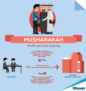 Investing In Sukuk: How Does It Work?