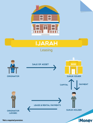 Investing In Sukuk: How Does It Work?