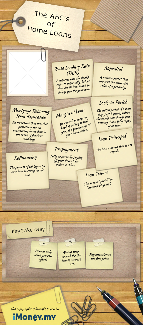 The ABCs of Home Loan [Infographic]
