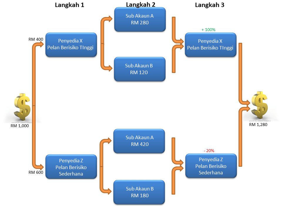 PRS: Skim Persaraan Swasta - Gambaran Keseluruhan