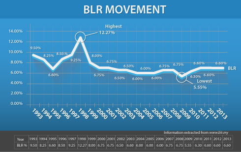 BLR (Base Lending Rate) - Helping You Make Sense of It | iMoney