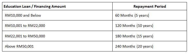 PTPTN Loan Explained