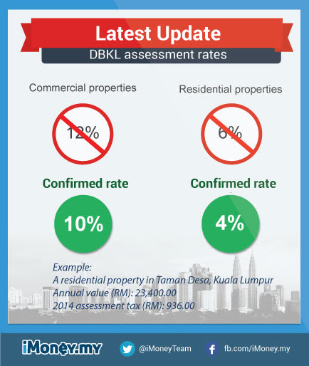 DBKL Reduces Assessment Rates | iMoney