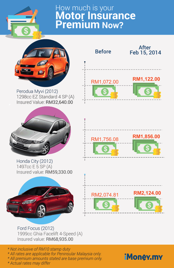 Motor insurance premium increase effective Feb 15, 2014 | iMoney