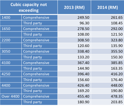 Motor insurance premium increase effective Feb 15, 2014 | iMoney