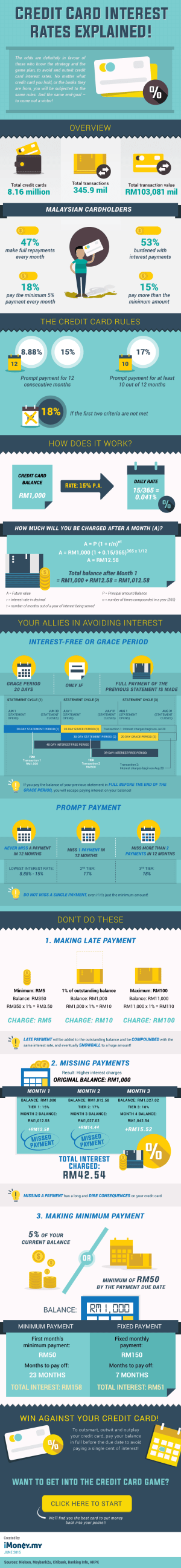 How To Win Against Credit Card Interest Charges | iMoney