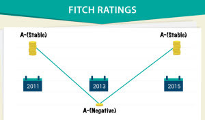 What Does The New Fitch Ratings Mean To Malaysia? | iMoney