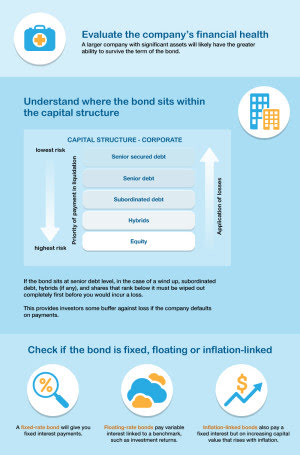 How-to: Invest in Bonds | iMoney