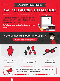 Can Malaysians Afford Medical Treatments If They Fall Sick? | iMoney