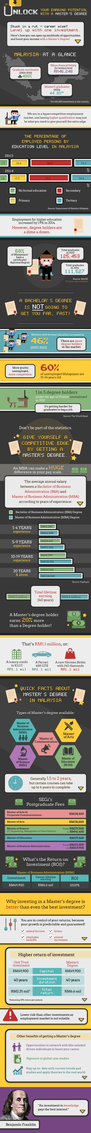 Invest In A Master’s Degree To Unlock Your Earning Potential