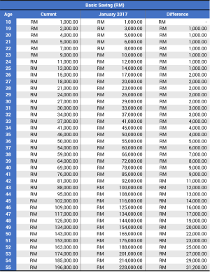 What Does The New EPF Minimum Savings Mean To You?