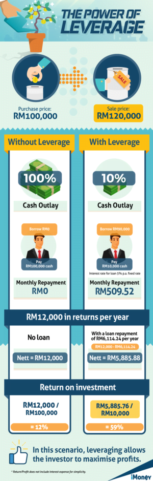 Here's How You Can Use Leverage To Boost Your Investment
