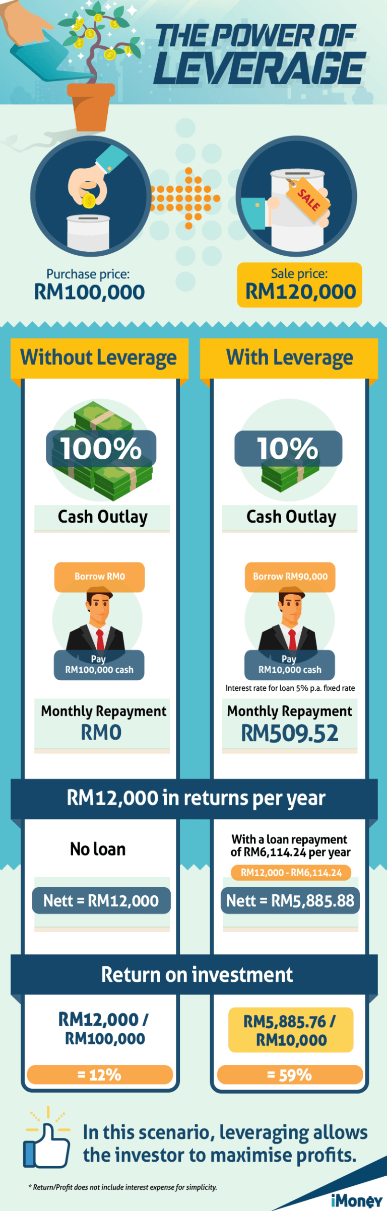 Here's How You Can Use Leverage To Boost Your Investment