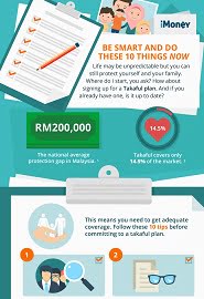 Do These 10 Things To Get Complete Takaful Protection
