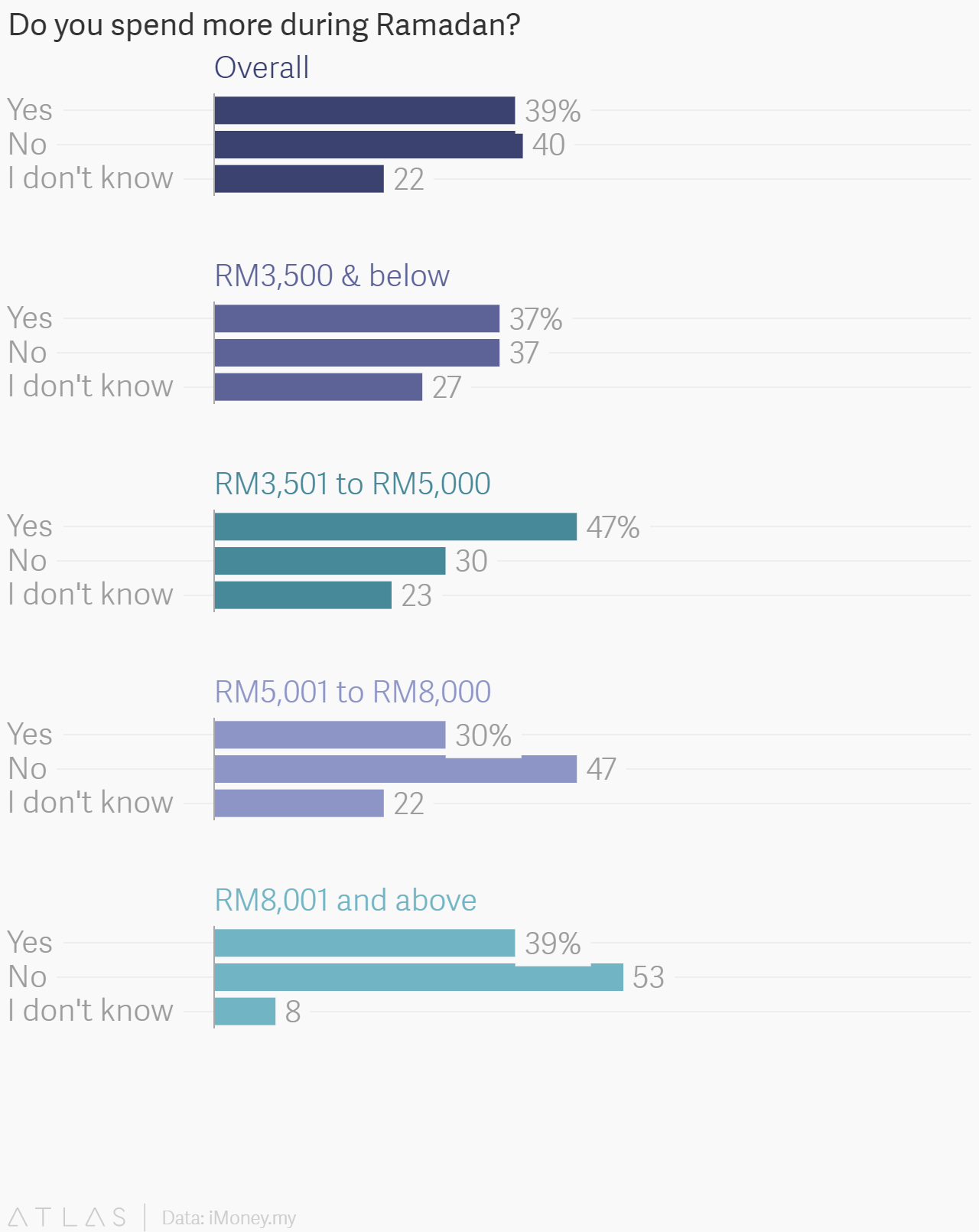 Malaysians Spend The Most On Food & Groceries During Ramadan