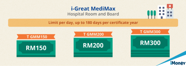 Look For These 8 Facts To Get The Best In Your Medical Takaful Plan