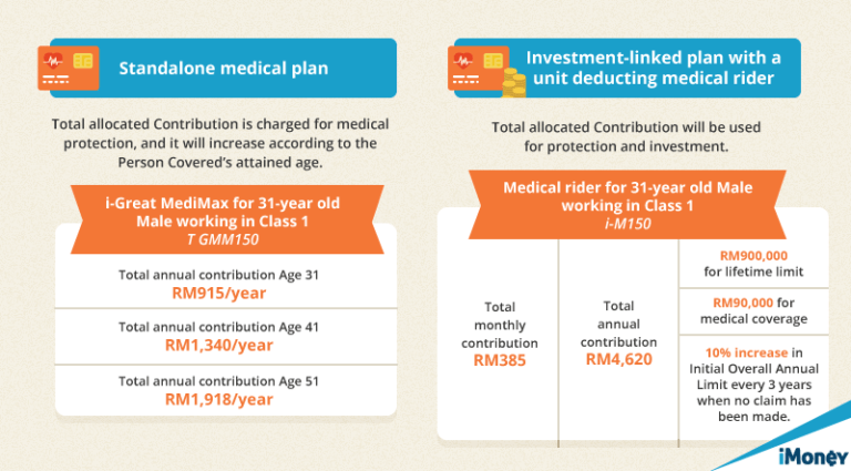 Look For These 8 Facts To Get The Best In Your Medical Takaful Plan
