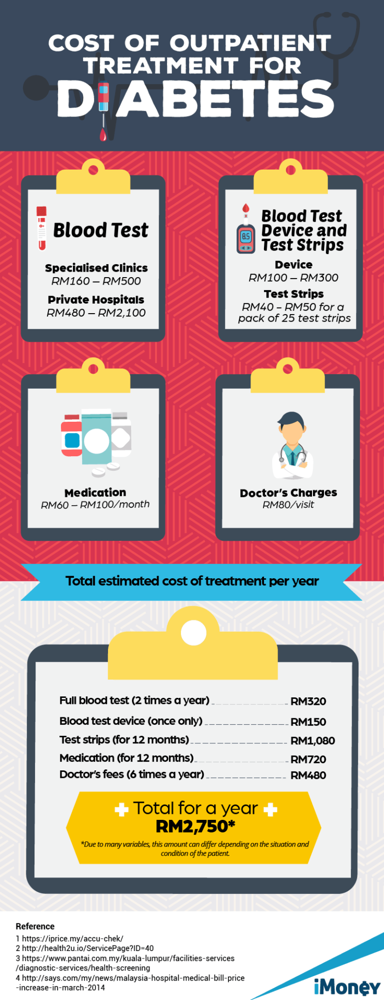 A Breakdown On The Cost Of Diabetes In Malaysia