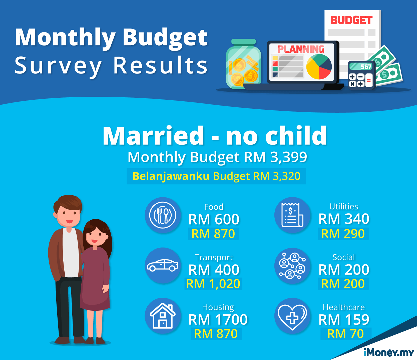 iMoney Monthly Budget Survey Results