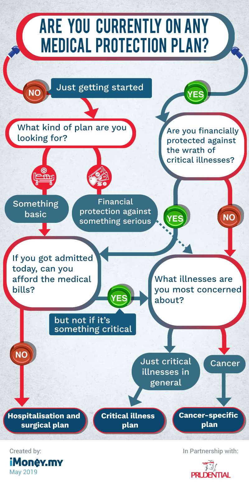 What kind of medical protection plan do I need?