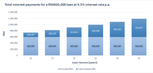 Should You Pay Off Your Mortgage Early In Malaysia?