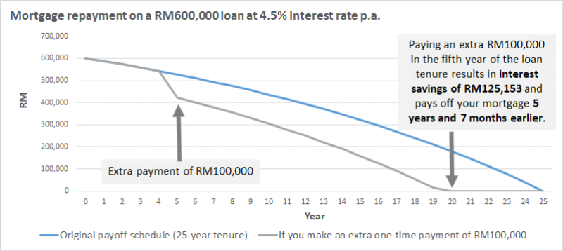 Should You Pay Off Your Mortgage Early In Malaysia?