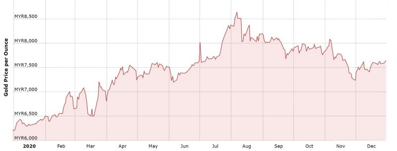 All About The Price Of Gold In Malaysia And What Affects It