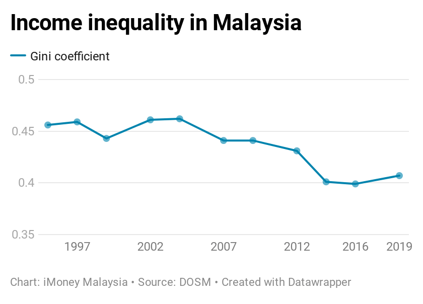 Household Income Update: B40, M40, T20 Or B20, M50, T30