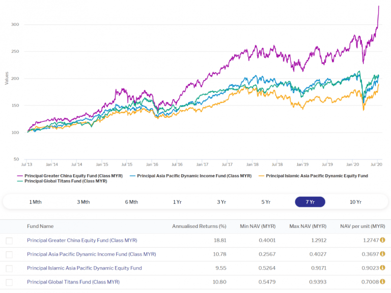EPF i-Invest Features You May Not Know About