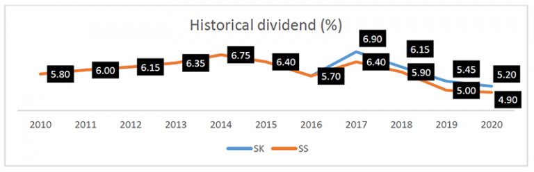 EPF Dividend 2020: 5.2% for conventonal accounts, 4.9% for Shariah