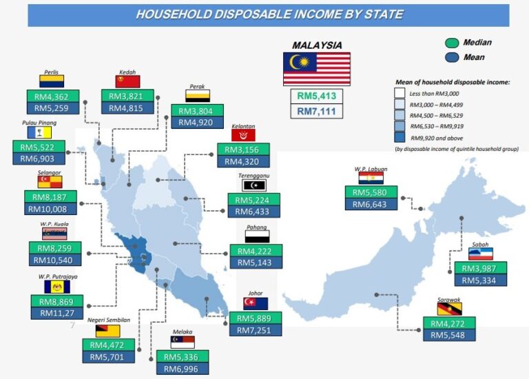 Household Income Update: B40, M40, T20 Or B20, M50, T30