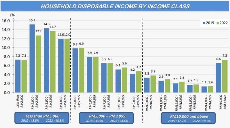 Household Income Update: B40, M40, T20 Or B20, M50, T30