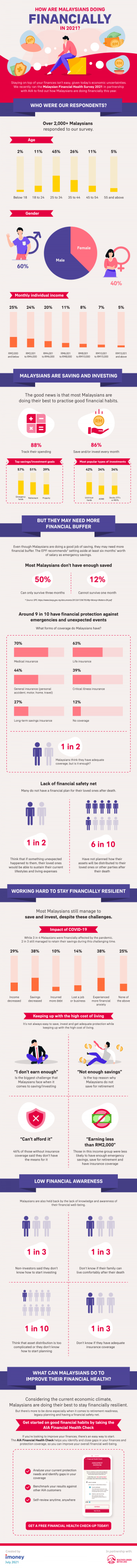 Malaysian Financial Health Survey 2021: Here’s How Malaysians Are Doing ...