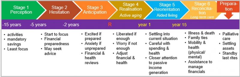 What You Should Know About The 6 Stages To Retirement