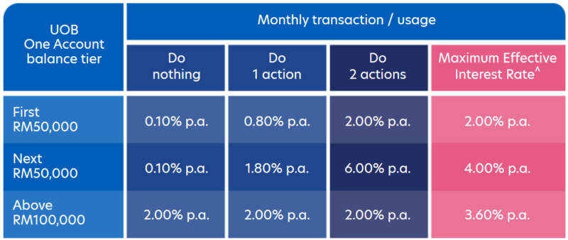 Best High-Interest Savings Account In Malaysia (2024)