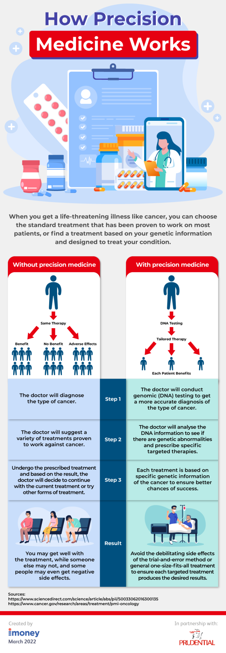 What Is Precision Medicine And Can You Afford It?