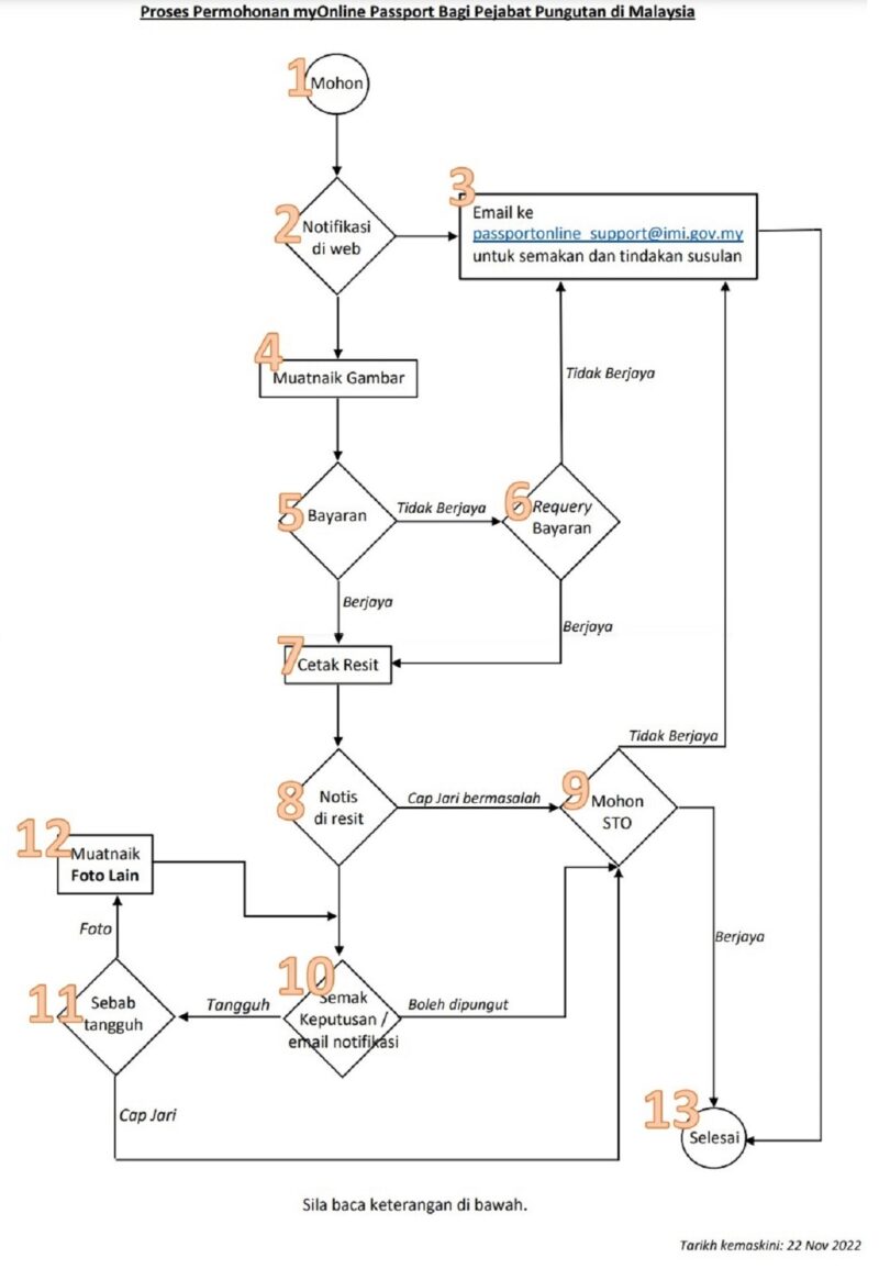 How Can You Renew Your Passport Online?