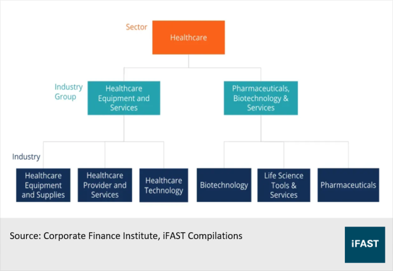 How You Can Invest In The Healthcare Sector