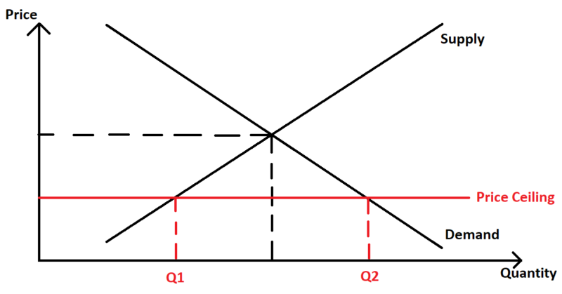 How Does A Price Ceiling Work?