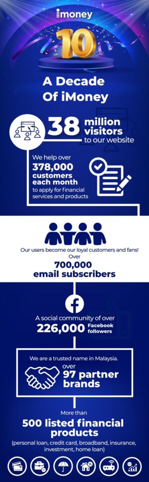 iMoney 10th Year Anniversary - Join Us As We Celebrate!