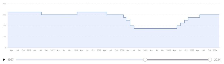 BNM OPR Rate Changes: How Will It Affect You?