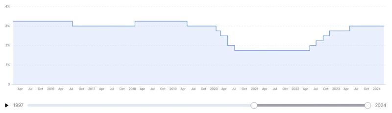 BNM OPR Rate Changes: How Will It Affect You?