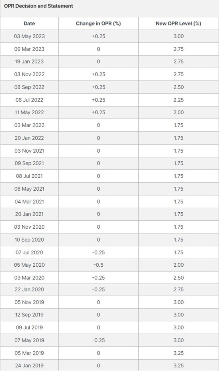 Bank Negara Malaysia Announces Increase To OPR
