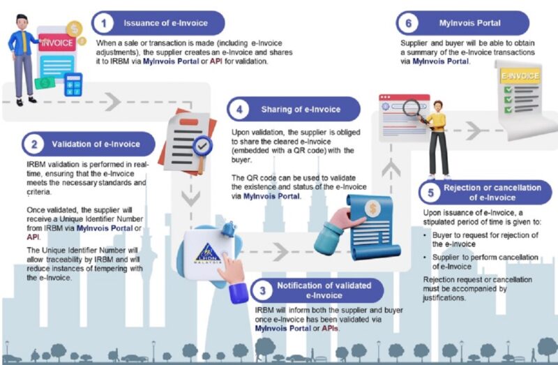LHDN Launches e-Invoicing Portal, MyInvois