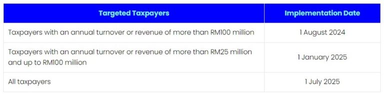 LHDN Says e-Invoicing To Be Launched In 2024