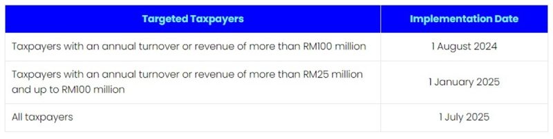 LHDN Says e-Invoicing To Be Launched In 2024