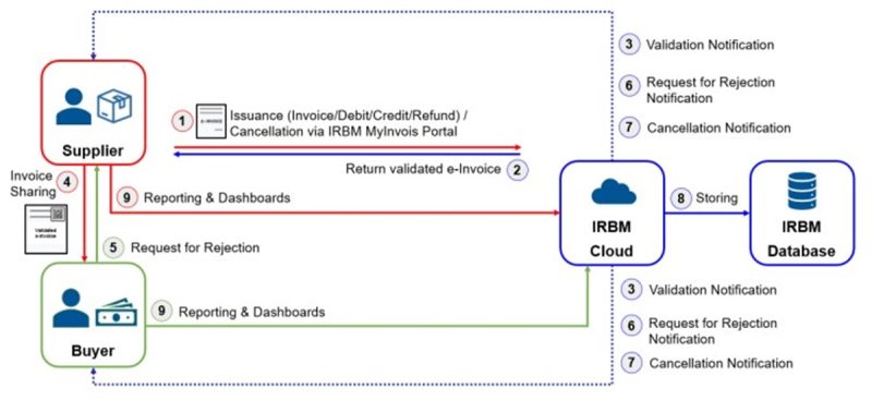 All About e-Invoicing Implementation In Malaysia