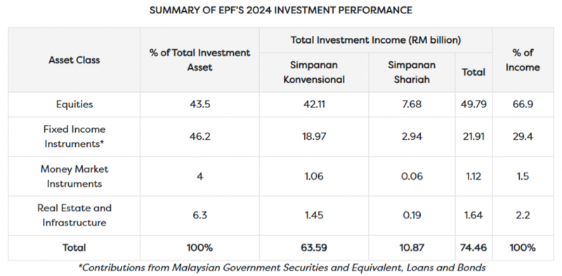 EPF Reveals Higher Dividend Rates