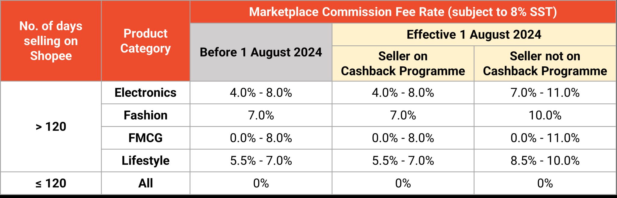 New Shopee Transaction And Commission Fees