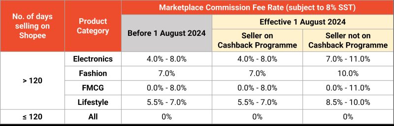 New Shopee Transaction And Commission Fees